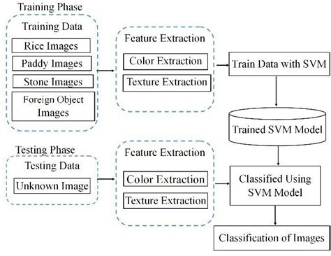 Classification Using Svm Model Lbp Gives Support To A Description Of A