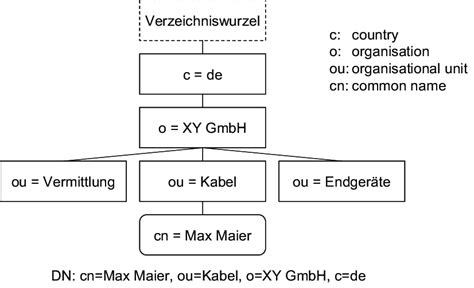 Abbildung 5 32 Ldap Verzeichnisbaum Und Distinguished Name Wird Eine Download Scientific