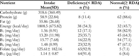 Mean And Standard Deviation Of Dietary Intakes And Distribution Of Download Scientific Diagram