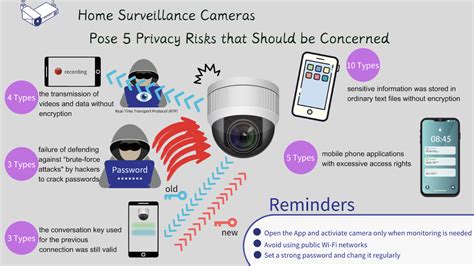 Home Surveillance Cameras Pose Privacy Risks Data Leakage By Hacking