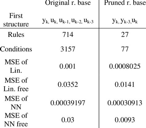 The Effects Of The Rule Pruning Step Download Table