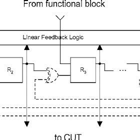 Test Per Scan BIST Scheme Download Scientific Diagram