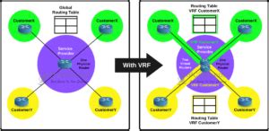 Cisco Virtual Routing And Forwarding VRF VRF Lite Config