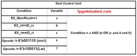 Pipelined Mips Processor In Verilog Part 3