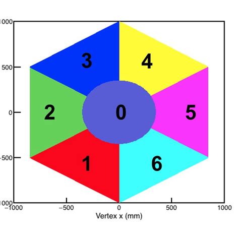 The Seven Bins Of Interaction Vertex Transverse Position Used For The Download Scientific