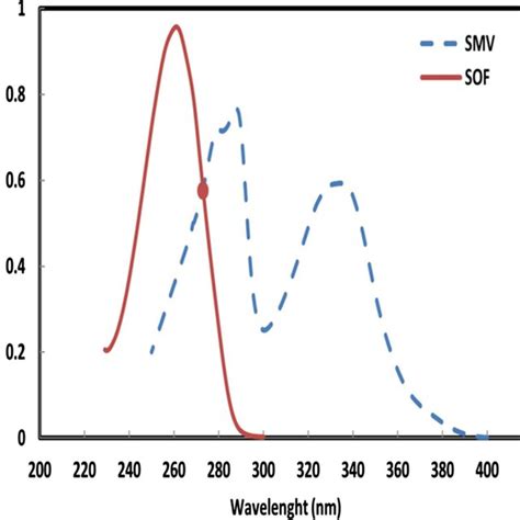 The Absorption Spectra Of Smv 400 µg Ml⁻¹ And Sof 400 µg Ml⁻¹ Showing Download Scientific