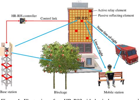 Figure 1 From Hybrid Relay Reflecting Intelligent Surface Aided Wireless Communications
