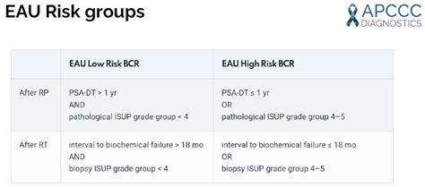 Apccc Diagnostics 2025 Biochemical Recurrence When Do You Image