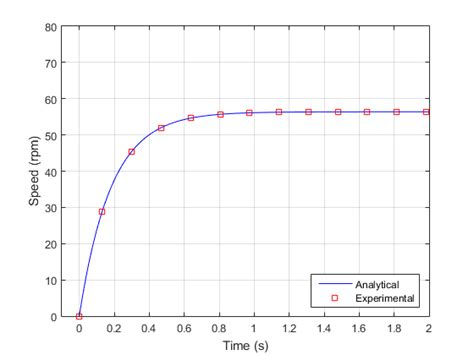 The Speed Response To A Torque Step Input Download Scientific Diagram