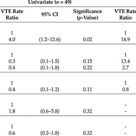Univariate And Multivariable Poisson Log Linear Regression The