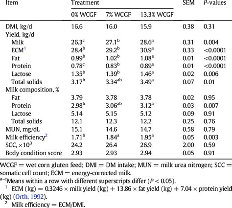 Lactation Performance In Dairy Cows Fed The Experimental Diets Download Scientific Diagram