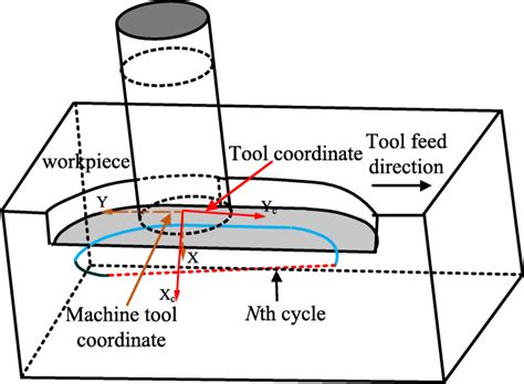 Coordinate Transformation Of Trajectory Cutting Force Download