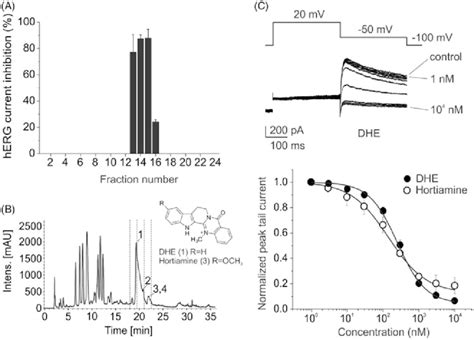 Hplc Activity Profiling Of Evodia Rutaecarpa Meoh Extract A B Hplc