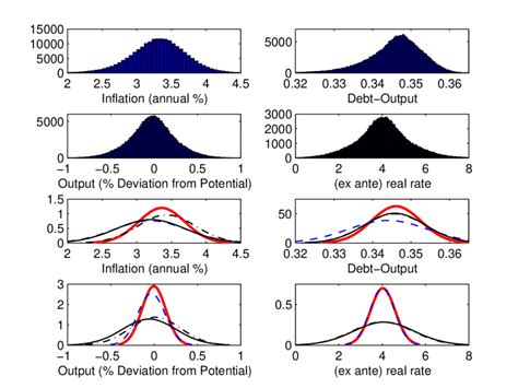 Distributions Unconditional And Conditional Top Four Panels Are