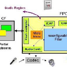 Description Of Partial Reconfiguration Process Download Scientific Diagram