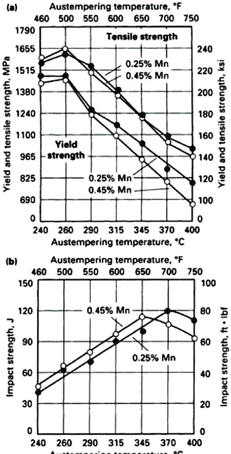 Effect Of Austempering Temperature On Properties Of Ductile Iron A