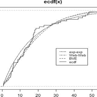 Ecdf And Cdf Curves For Real Data Set Download Scientific Diagram