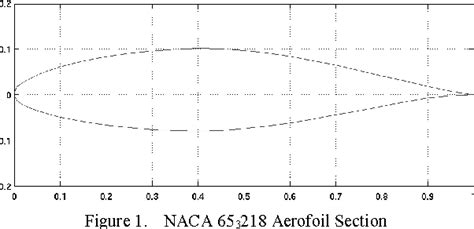 Figure 10 From Aerodynamic Analysis Of Variable Cant Angle Winglets For Improved Aircraft