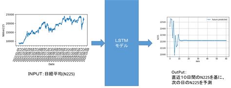 TensorFlowLSTMを用いた日経平均株価の予測 機械学習 arisukeblog