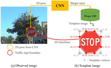 Simultaneous Traffic Sign Detection And Boundary Estimation Using