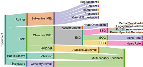 The Alluvial Diagram Describing Different Flows And Aspects Of