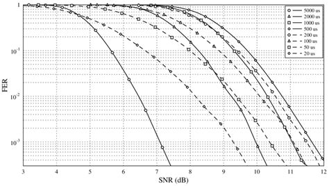 relation fer snr affected by synchronous impulsive noise with different