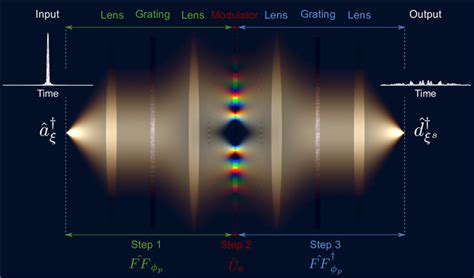 Quantum Pulse Shaping A Quantum Pulse With The Temporal Shape Shown At