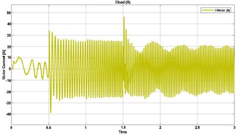 Stator Motor Current Download Scientific Diagram