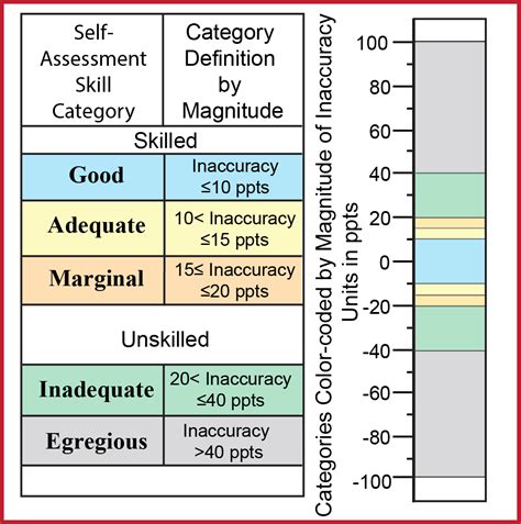When Is Metacognitive Self Assessment Skill Good Enough Improve