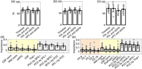 Random Forest Multimodal Classifiers Mean And Standard Error Of The Download Scientific