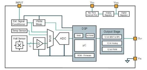 Hall Sensor Targets Safety Critical Automotive Systems