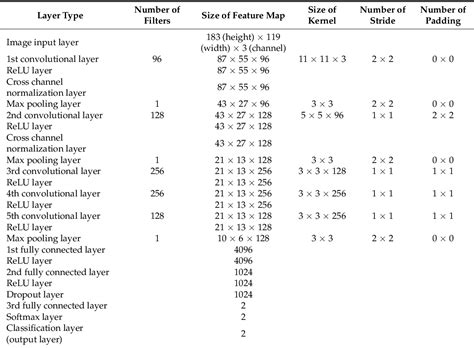 Table 2 From Convolutional Neural Network Based Human Detection In Nighttime Images Using
