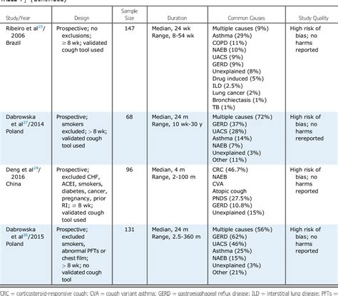 Table 1 From Classification Of Cough As A Symptom In Adults And