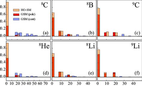 squared ho sm and gsm amplitudes of shell model configurations for 8 c