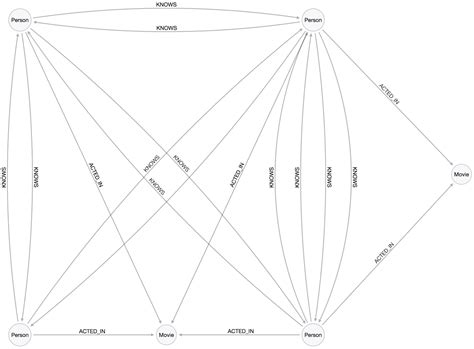 Using Apache Spark And Neo4j For Big Data Graph Analytics Graph