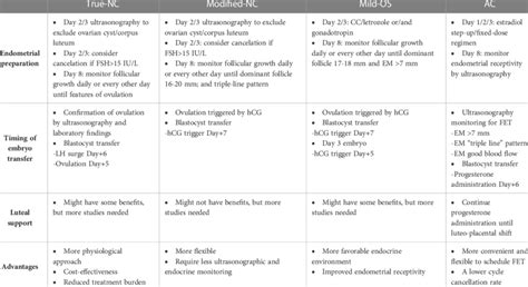 Characteristics Of Different Fet Protocols Download Scientific Diagram