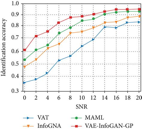 Identification Accuracy As A Function Of The Snr A Awgn B