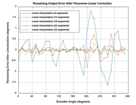 Linearization Parameter Calculation For Allegro Aas33001 And Aas33051 Angle Sensor Ics
