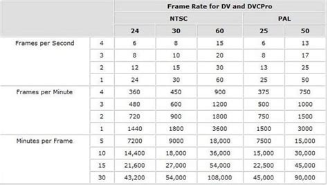 Time Lapse Interval Chart How To Create A Time Data Series Step Chart Time Lapse Interval Chart How To Create A Time Data Series Step Chart