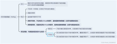 c 重载，覆盖，隐藏的定义与区别 华清远见 函数重载覆盖隐藏在定义形式上有哪些区别 csdn博客
