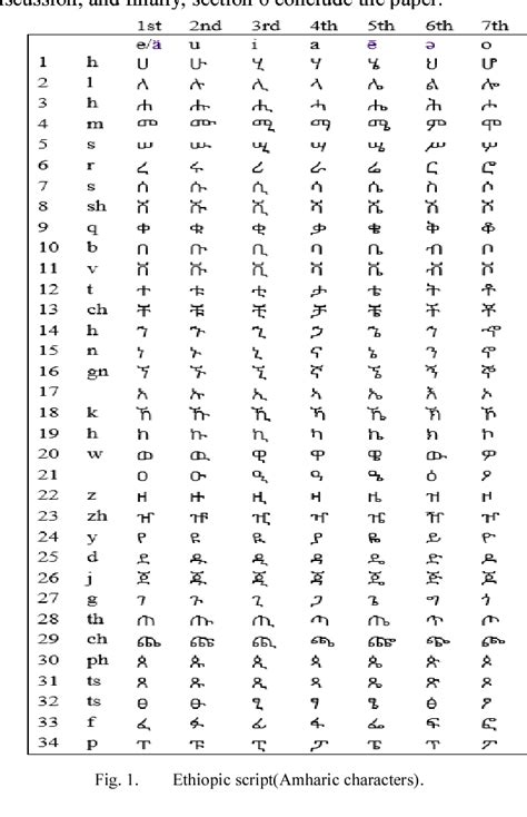 Figure 2 From Amharic Handwritten Character Recognition Using Combined