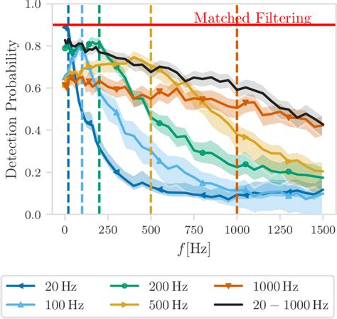 figure 1 from deep learning continuous gravitational waves multiple detectors and realistic