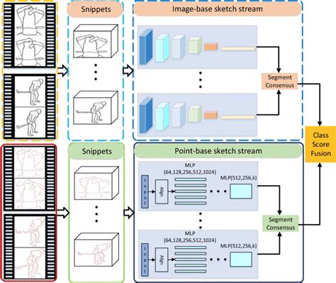 Two Stream Architecture For Video Sketch Based Action Recognition Download Scientific Diagram