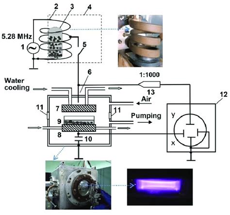 Schematic Diagram Of The Experimental Setup 1 Rf Generator 2 Inductor
