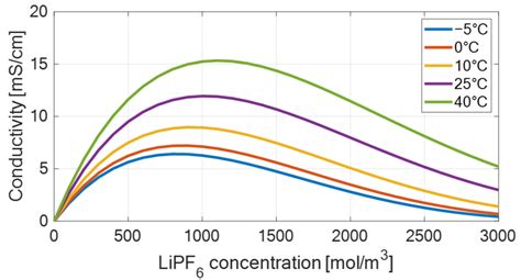 Electrolyte Conductivity As A Function Of Lithium Concentration And Download Scientific Diagram