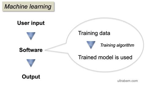 Transformative Data Techniques In Machine Learning Data Transformation