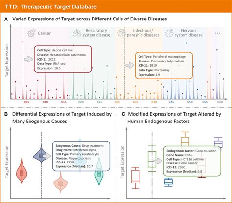 Targets Druggability Showed By Cell Based Expression Variation A Download Scientific