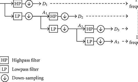 fast dwt decomposition download scientific diagram