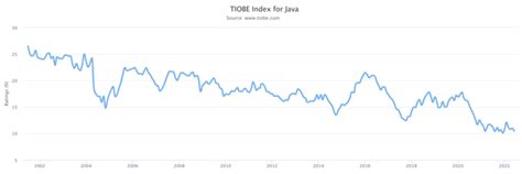 2022年6月tiobe编程语言排名：python、c、java 其他资讯 博学谷
