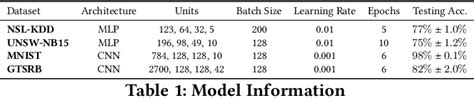Table 1 From Adversarial Examples In Constrained Domains Semantic Scholar